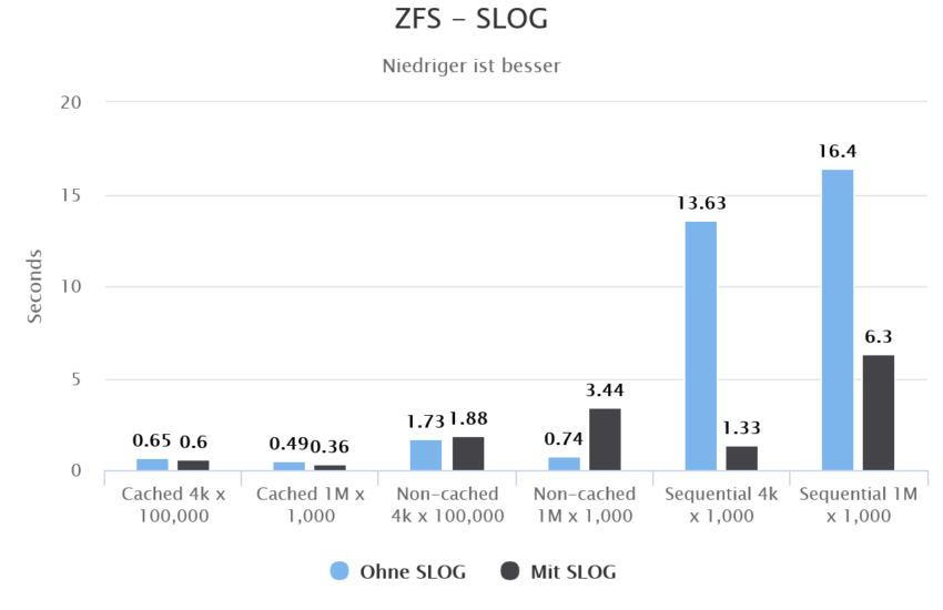 ZFS – SLOG – Geekbundle